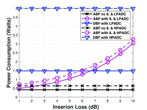 Power Consumption Comparison Of An Analog And A Fully Digital Receiver Download Scientific