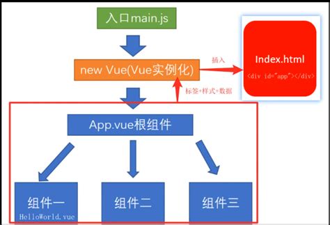 vue基本使用 程序员书籍笔记