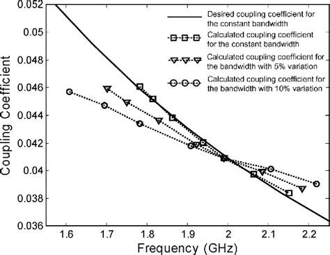 Figure 5 From A Tunable Combline Bandpass Filter Loaded With Series Resonator Semantic Scholar