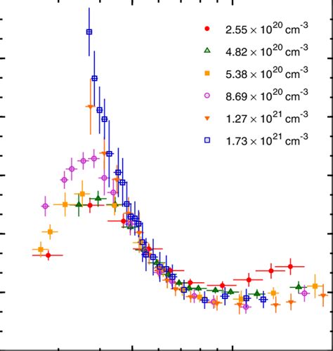 Color Online Ratio Of The Longitudinal Diffusion Coefficient To The Download Scientific