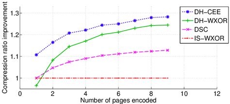 Compression Ratio Improvements By Different Dictionary Design Methods