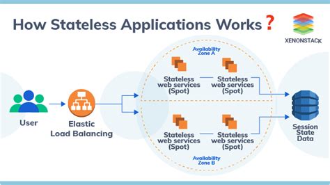 A Guide To Stateful And Stateless Applications Best Practices