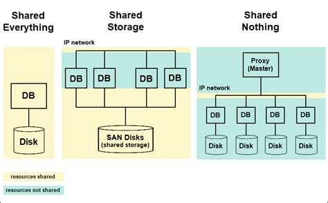Shared Nothing Architecture Explained Diagram Pros And Cons
