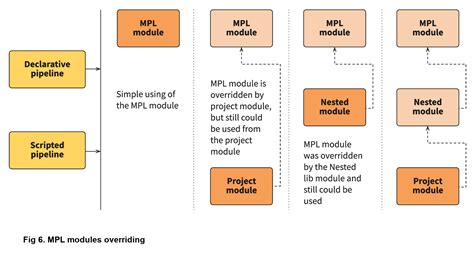 developing a modular pipeline library to improve devops collaboration