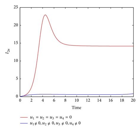 Simulations Of Basic Model 2 And The Optimal Control Problem 17 Download Scientific Diagram