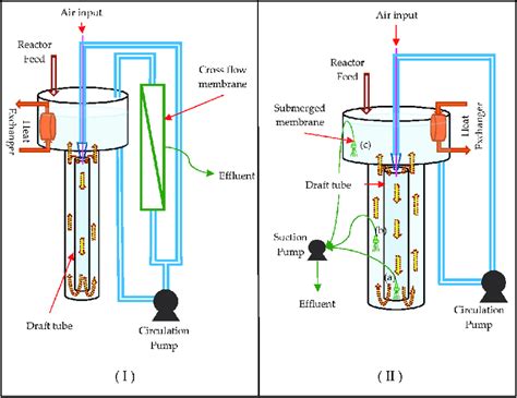 Schematics Of I Jlmbr Jet Loop Membrane Bioreactor Side Stream