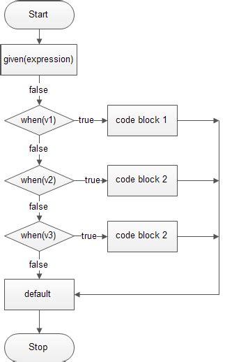 Perl Given