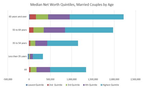 What Is The Average Net Worth By Age In America