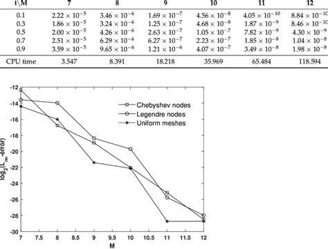 The L 2 Errors For Example 2 At Various Times Using Uniform Collocation