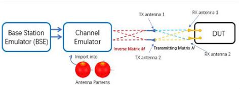 Figure 1 From Wideband Inverse Matrix For Radiated Two Stage Mimo Measurements Semantic Scholar