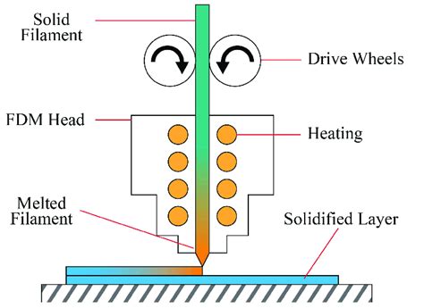 process of fused deposition modeling technique [91] download
