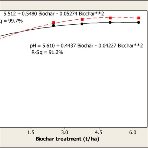 Second Order Polynomial Regression Between Biochar Treatment And Total Download Scientific