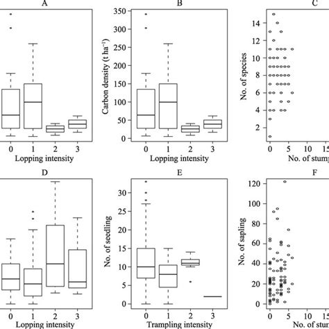 Relationships Between Response Variables And Predictor Variables