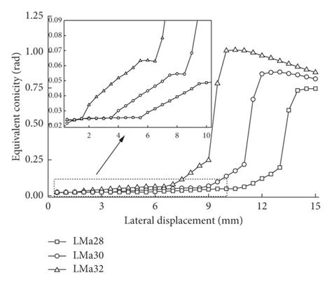 Equivalent Conicity Of Different Wheelsets Download Scientific Diagram