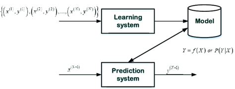 Supervised Learning Problem Download Scientific Diagram