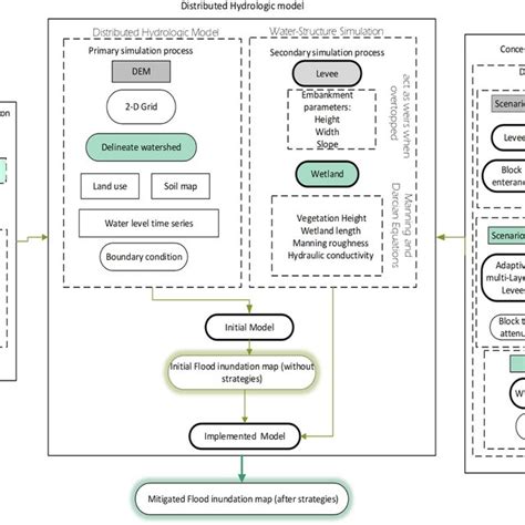 PDF Conceptual Design Framework For Coastal Flood Best Management Practices