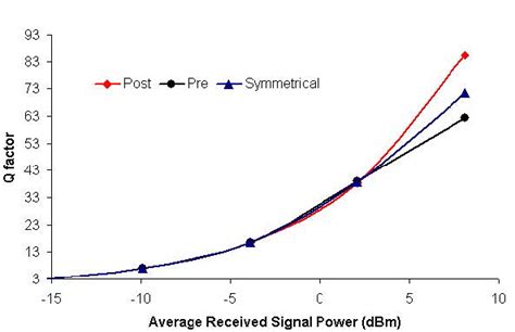 Dispersion Compensation Schemes A System Perspective Optiwave