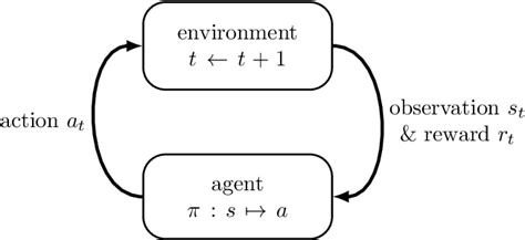 Investigation Of Reinforcement Learning For Shape Optimization Of