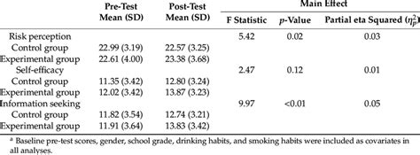 Summary Statistics For Ancova Comparing Post Test Scores After