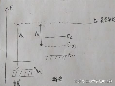为啥金属功函数大于半导体？ 知乎