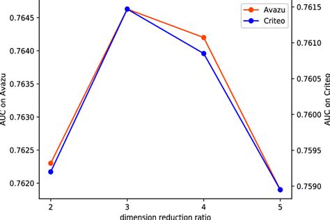 the influence of different dimension reduction ratios on the auc of the