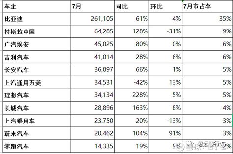 2023年7月新能源车销量学习笔记 1、整体销量情况略超预期，而不是低于预期。地产与车的消费存在一定程度的跷跷板效应。具体来看，7 月 新能源