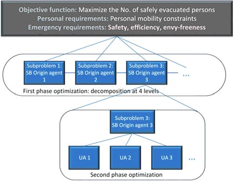 Two Phases Of The Distributed Evacuation Route Computation Download