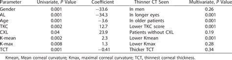 Univariate And Multivariate Analysis Of Correlations Between Baseline Download Table