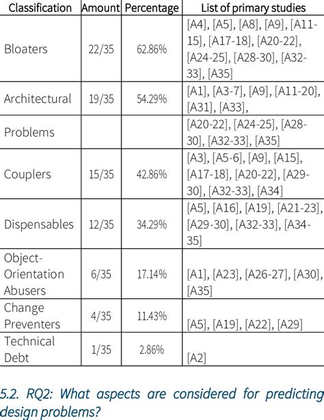 Classification Of The Primary Studies Based On Their Design Problems