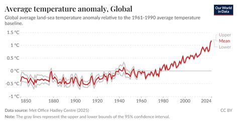 Annual Temperature Anomalies Relative To The Pre Industrial Period