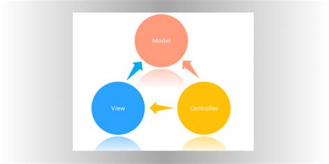 What Are The Benefits Of Using Mvc In Web Application