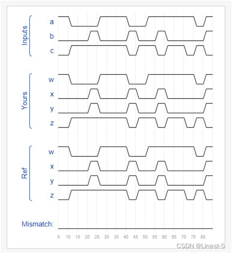 【hdlbits 刷题 1】verilog language（1）basics 部分 hdlbits答案 csdn博客