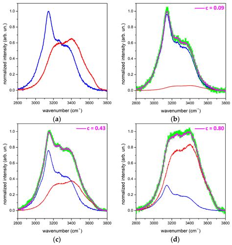 Raman Spectroscopy Water At Justin Dale Blog