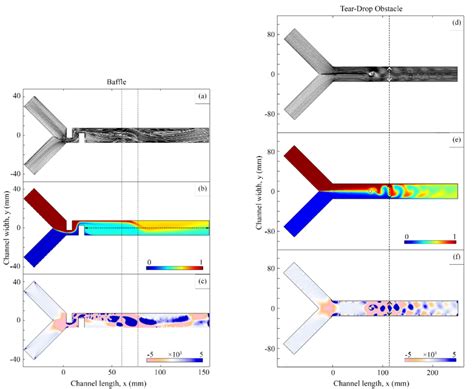 color online 2d numerical simulation of passive mixing in bf and td
