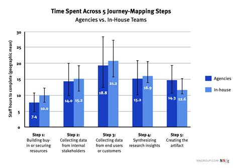 How Much Time Does It Take To Create A Customer Journey Map Nn G