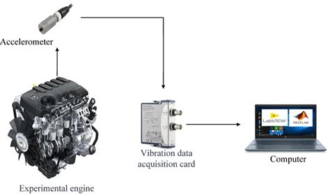 Labview汽车发动机振动测试 哔哩哔哩
