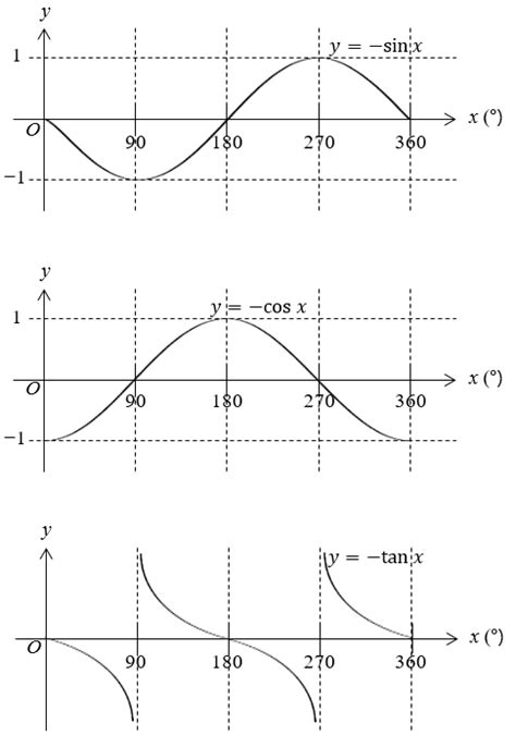How To Draw Trigonometric Graphs A Math Guide 2024