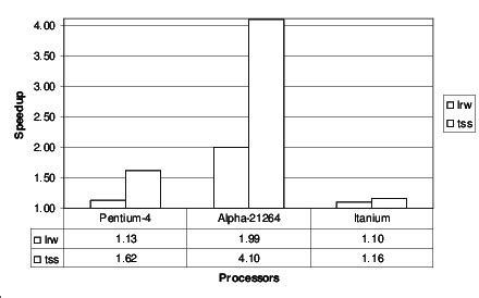 Speedups Obtained By Our Approach Compared With Lrw And Tss Algorithms