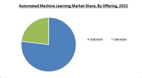 Global Automated Machine Learning Market Size Share And Industry Trends