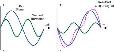 Amplifier Distortion