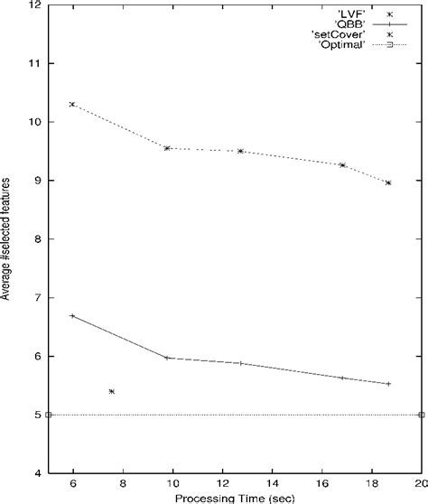 Figure 1 From Consistency Based Search In Feature Selection Semantic Scholar
