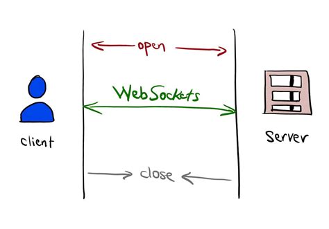 Leveraging Websocket For Real Time Interactivity In Reactjs By Thedev