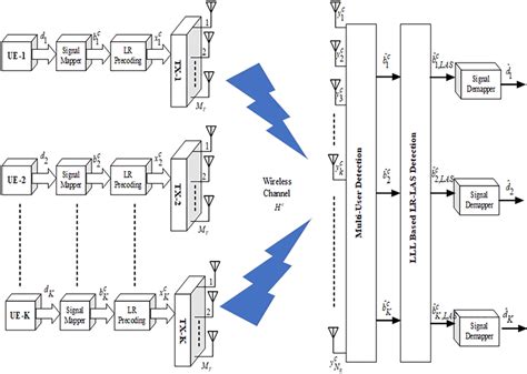 Block Diagram Of A Proposed Lattice Reduction Precoded Likelihood