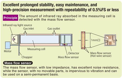 Ndir Gas Analyzer For Heat Treatment Furnace Zfg Fuji Electric Corp