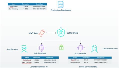 Joe Dillon On Linkedin Data Protection For Sharing Data Between High And Low Environments