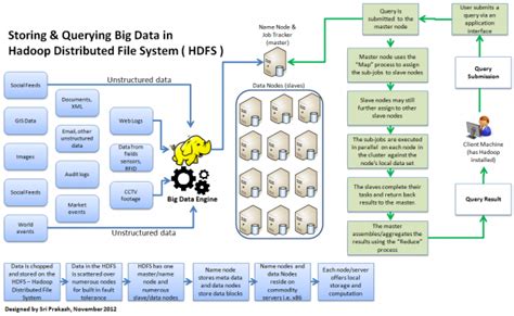 Hadoop Architecture Diagram