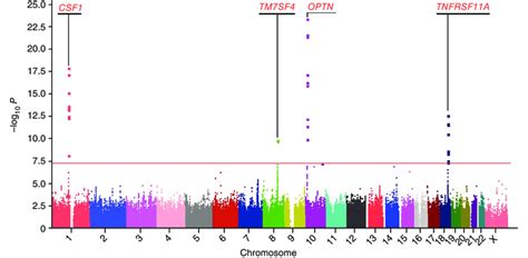 Loci For Susceptibility To Pdb Detected By Gwas Manhattan Plot Of Download Scientific Diagram
