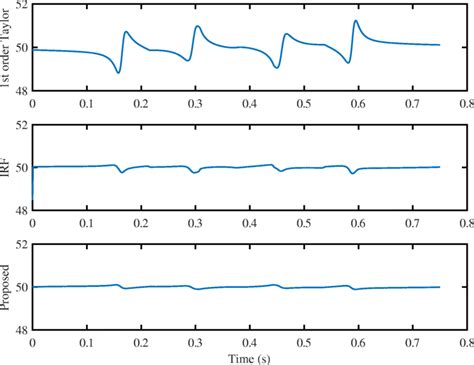 Comparison Of Three Interpolation Techniques Download Scientific Diagram