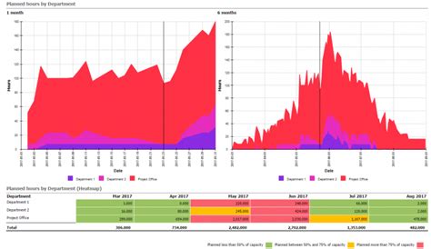 Resource Allocation Planning Utilisation Online Project Management