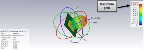 The Optimized Gain Of Rectangular Mpa Download Scientific Diagram